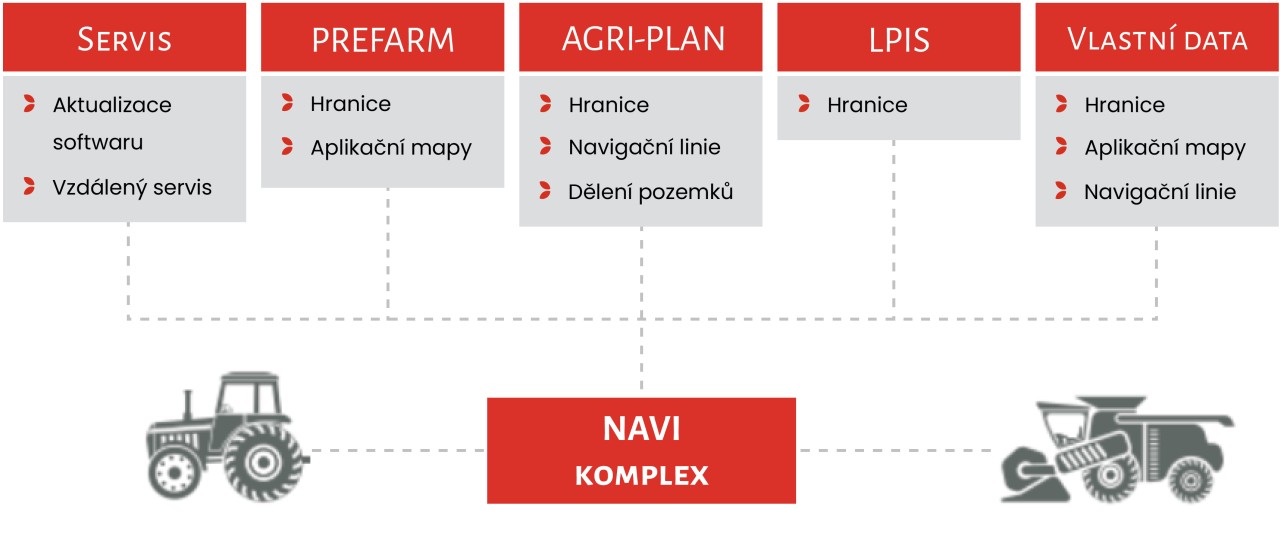 ISOBUS navigace Raven - AGRI-PRECISION